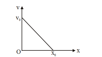 The velocity-displacement graph of a particle is shown in the figure ...