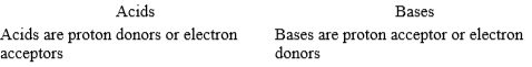 Differentiate between Acids and Bases.