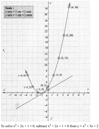 Draw the graph of $y=x^{2}+3 x+2$ and use it to solve $x^{2}+2 x+1=0$.