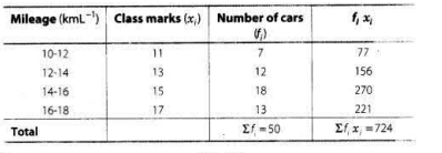 The mileage ( $\mathrm{km}$ per litre) of 50 cars of the same model was ...