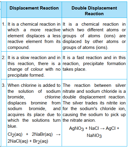What is the difference between displacement and double displacement reactions? Write equations ...