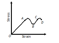 A graph is shown between stress and strain for a metal. The part in ...