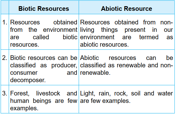 Differentiate between Biotic and Abiotic resources.