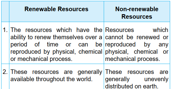 Distinguish between Renewable and Non-renewable resources.