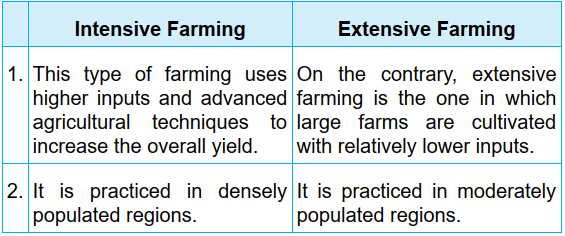 Write two differences between Intensive and Extensive farming.