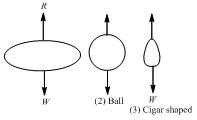 When a body falls in air, the resistance of air depends to a great ...