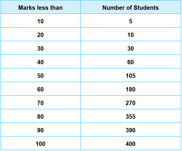 The table below shows the distribution of marks obtained by students in ...