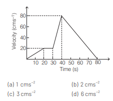 The $v-t$ graph of a moving object is shown in the figure. The maximum ...