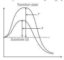 Identify $X$ and $Y$ in the given graph. (a) X-Activation energy ...