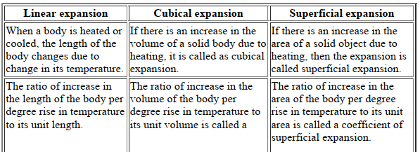 Distinguish between linear, cubical and superficial expansion.
