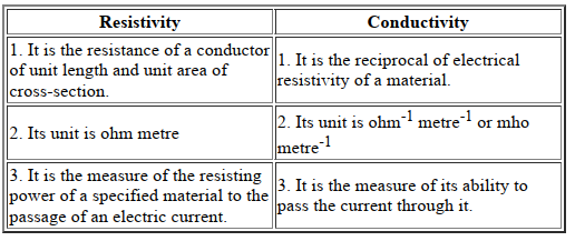 Distinguish between the resistivity and conductivity of a conductor.