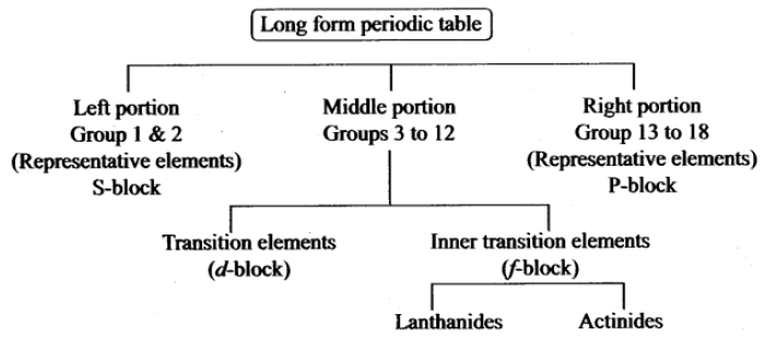Write the flow chart of the long form of the periodic table.