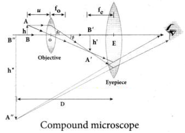 Explain about compound microscope and obtain the equation for ...