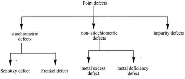 What are point defects?