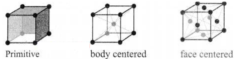 Draw the types of cubic crystal systems.