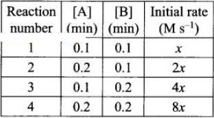Predict the rate law of the following reaction based on the data given ...