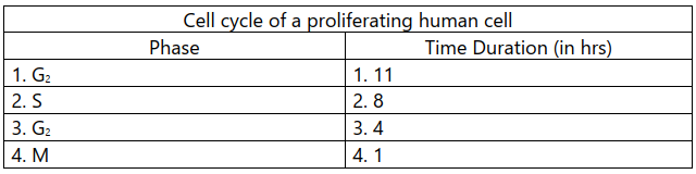 Draw a tabular column showing the duration of various phase in the cell ...