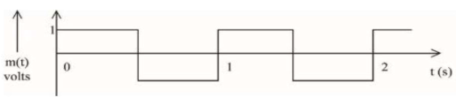 A modulating signal is a square wave, as shown in the figure. If the ...