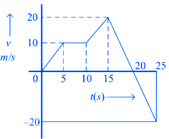 From the v- $t$ graph shown, the ratio of distance to displacement in ...