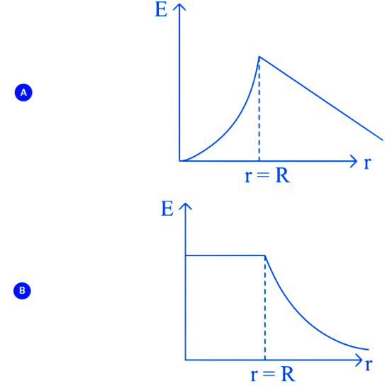 graphical variation of electric field due to a uniformly charged ...