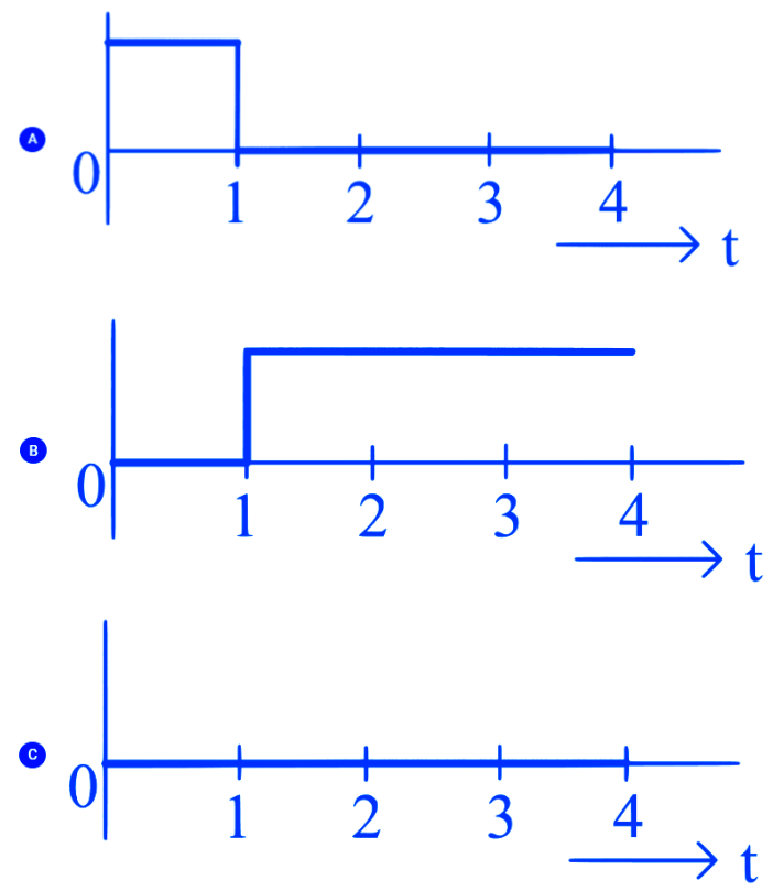 For the logic circuit shown, the output waveform at $Y$ is:
