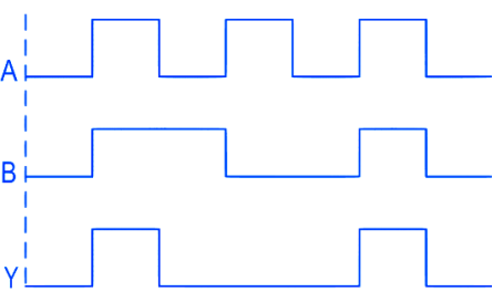 A logic gate circuit has two inputs $A$ and $B$ and output $Y$. The voltage waveforms of $A, B ...
