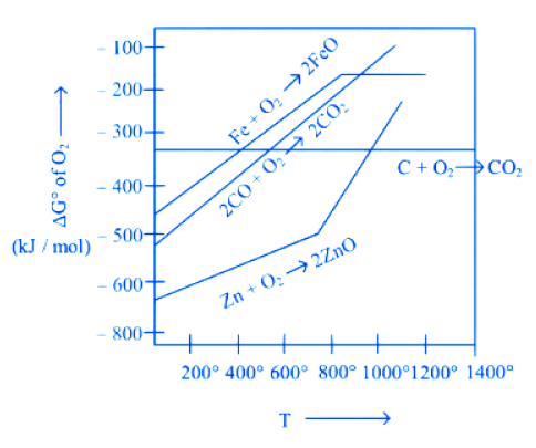 Gibbs energy vs $\mathrm{T}$ plot for the formation of oxides is given ...