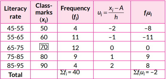 The following table gives the literacy rate (in %) in 40 cities. Find ...