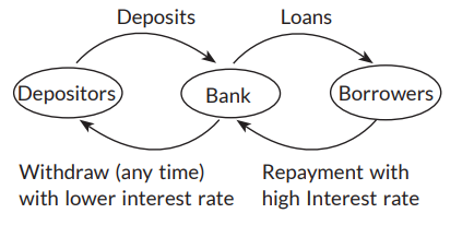 How does a bank work as a key component of the financial system? Explain.