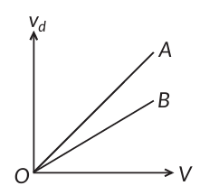 Define drift velocity of electrons in a conductor connected across a ...