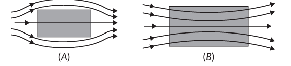 A uniform magnetic field gets modified as shown in figure when two ...