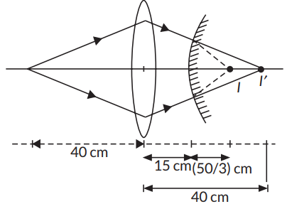A convex lens of focal length 20 cm is placed coaxially with a convex ...