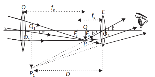 Draw a labelled ray diagram of an astronomical telescope in the near ...