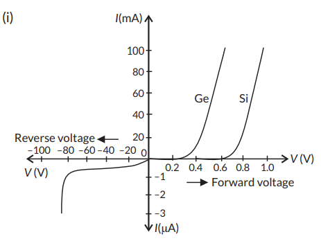 (i) Draw V-I characteristics of a p-n junction diode. (ii ...