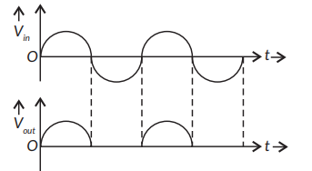 Draw the circuit diagram of a half wave rectifier and explain its working.