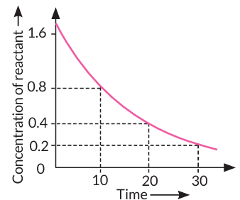 Analyse the given graph, drawn between concentration of reactant vs ...