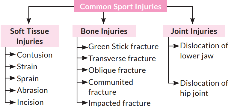 Create a flow chart for common Sports Injuries while enlisting the sub ...