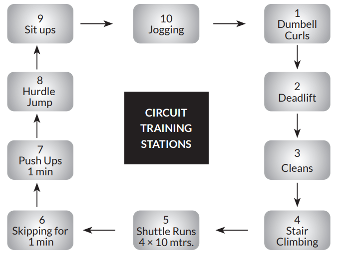 What is circuit training? Draw a diagram of 10 stations to improve ...