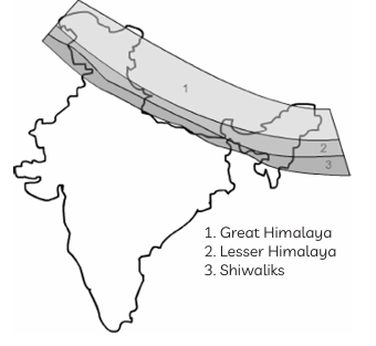 Name the three major divisions of the Himalayas from North to South.