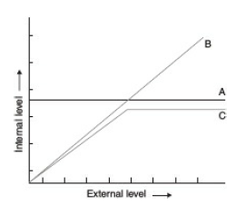 The figure given below is a diagrammatic representation of response of ...