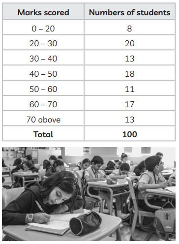 A teacher of St. Xavier School wanted to analyse the performance of two ...