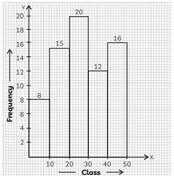Draw the histogram from the following data.
