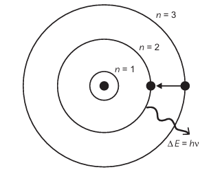 Bohr's model of the atom: Electron is shown transitioning from the ( $n ...