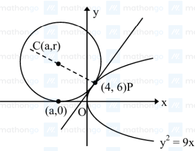 Let $r$ be the radius of the circle, which touches x -axis at point ...