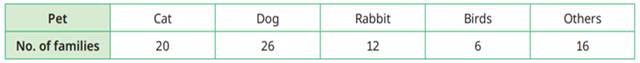 Draw a pie chart for the given data showing the types of pets owned by ...