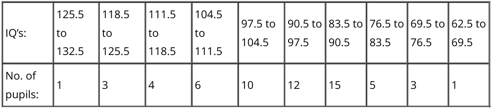 The following table gives the distribution of IQ's (intelligence ...
