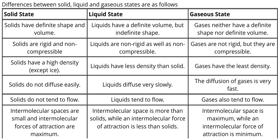$ \text { What are the differences between solid, liquid and gaseous ...