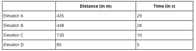 The table shows the time four elevators take to travel various ...