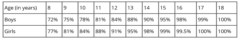 The following chart gives the growth in height in terms of percentage ...