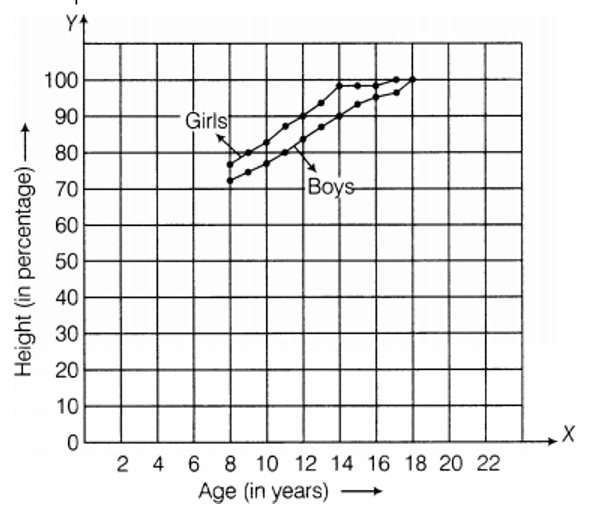 The following chart gives the growth in height in terms of percentage ...
